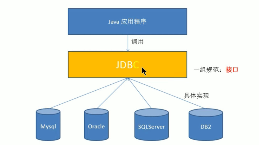 【JDBC入门】_string url=jdbc 当中对应的登录名称-CSDN博客